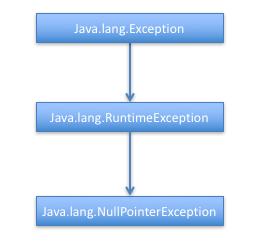 java.lang.NullPointerException异常的几种原因及解决方案 | 设计学徒自学网