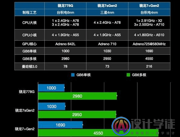 骁龙7sGen2等于骁龙几? 骁龙7S和7+对比测评 | 设计学徒自学网