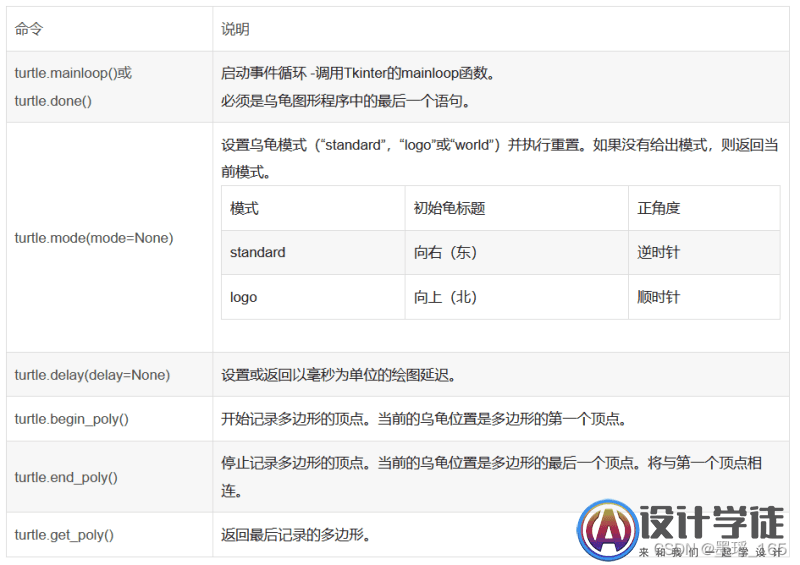 Python中turtle库常用代码汇总 设计学徒自学网